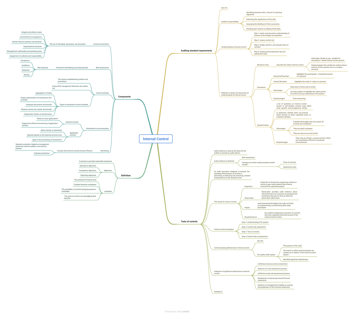 ISA 315 Internal Control Mindmap: Risk Assessment & Testing Steps - Studocu