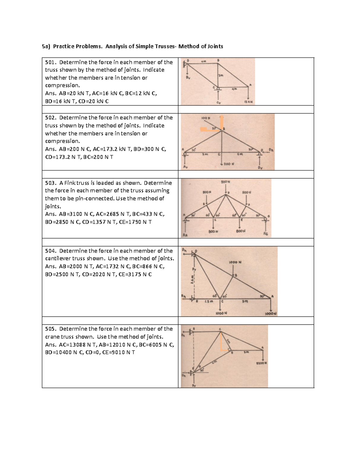 5A AOS Method of Joints - Practice Problems Analysis of Trusses - Studocu