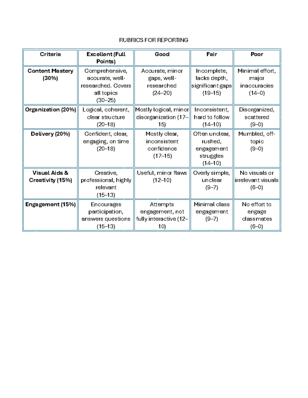 RUBRICS FOR REPORTING: Evaluation Criteria Overview - Studocu