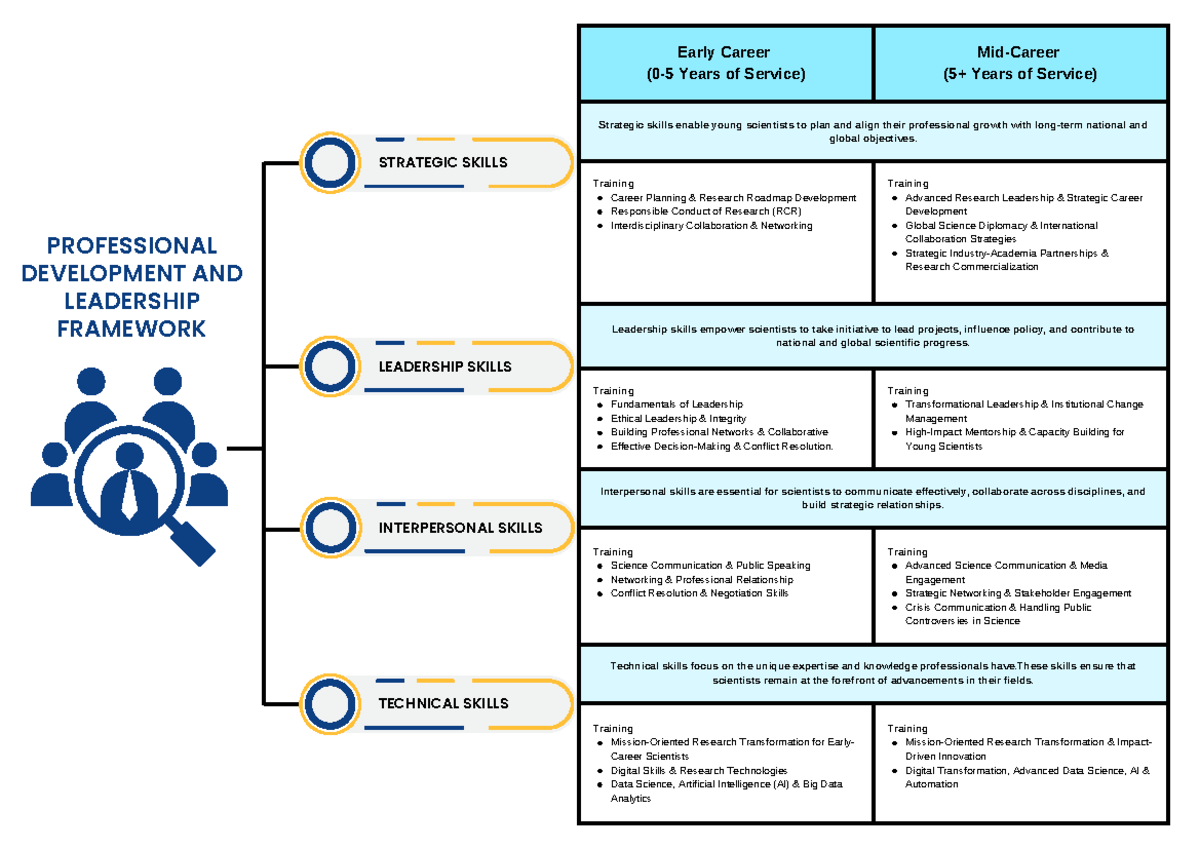 Professional Development AND Leadership Framework - PROFESSIONAL ...
