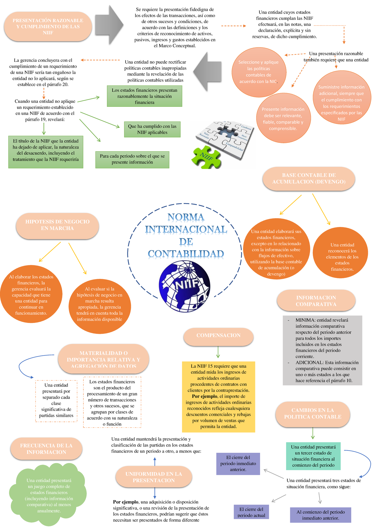 NIIF - Presentación Razonable y Cumplimiento Normativo - Studocu
