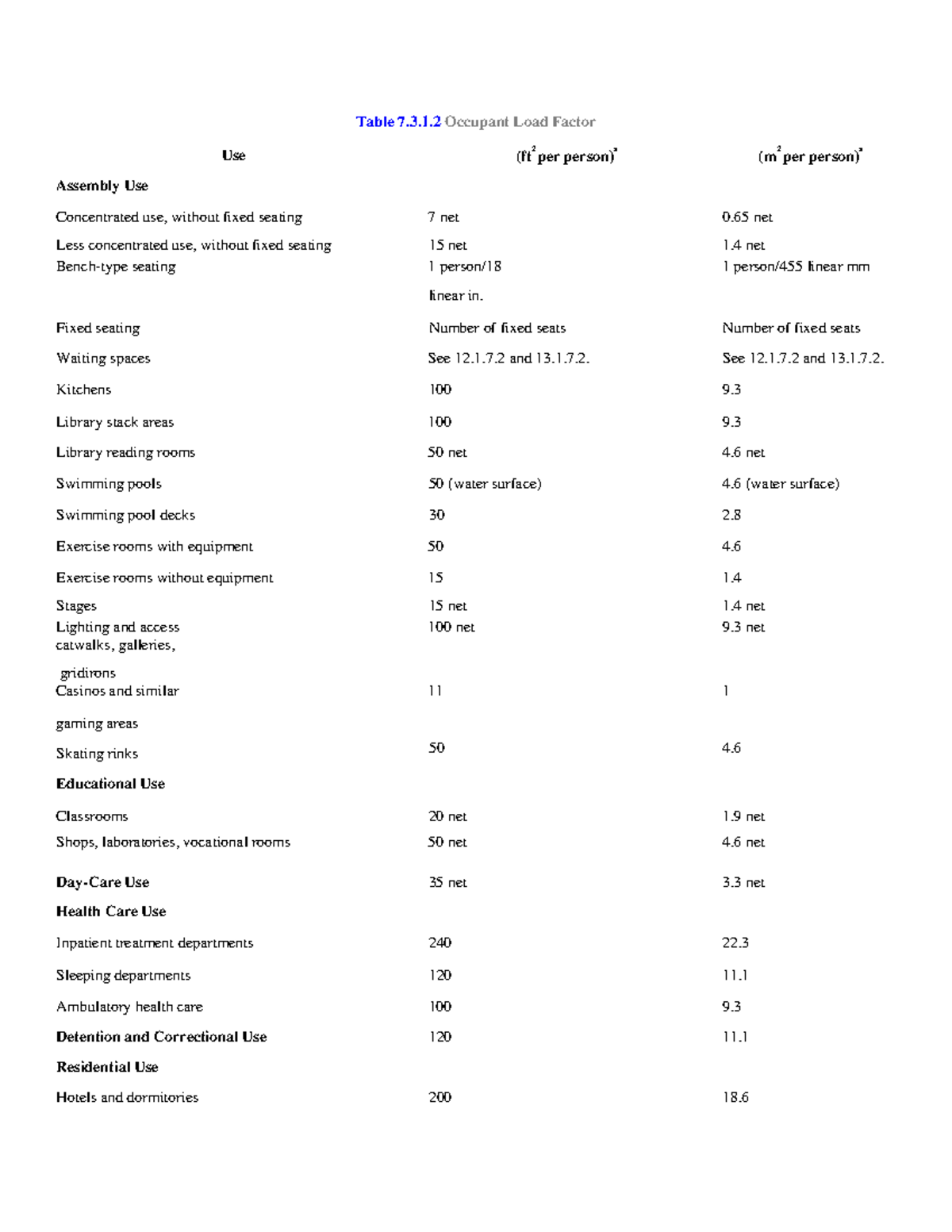255449224 Occupant Load Factor Table Overview and Details - Studocu