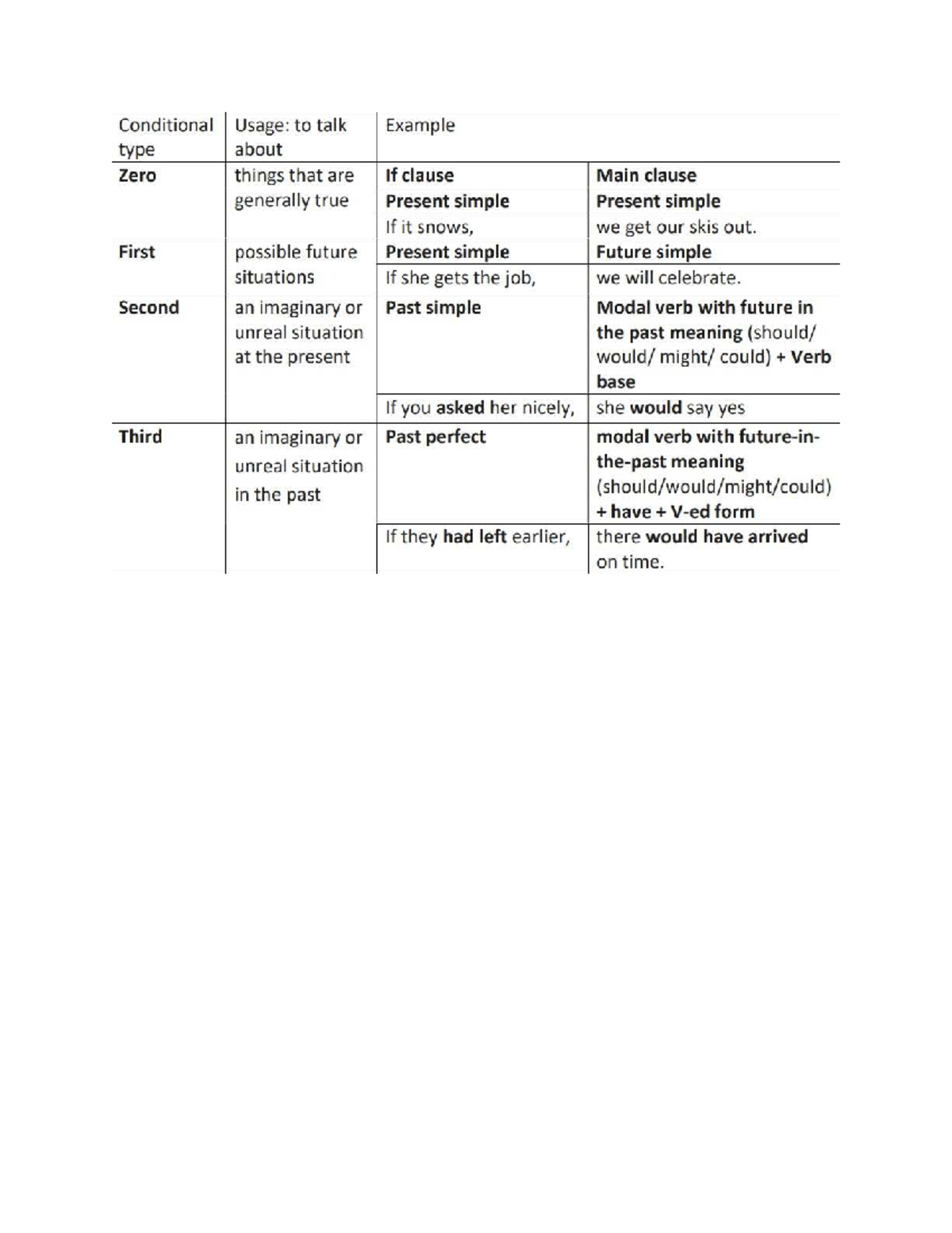 Conditional Usage: Understanding If Clauses and Their Types - Studocu