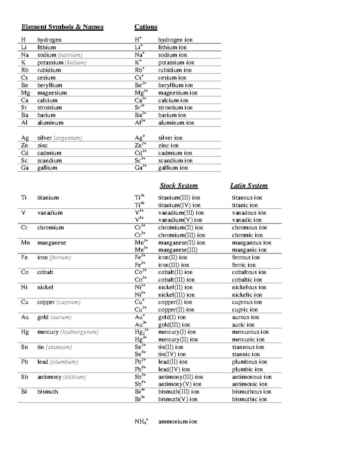 Nomenclature Sheet: Element Symbols, Ions, and Acids - Studocu