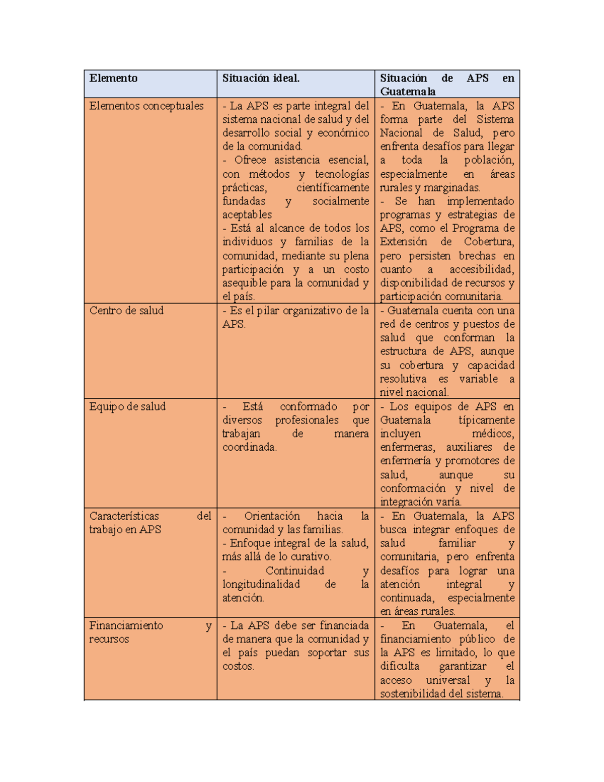 Cuadro comparativo APS - Elemento Situación ideal. Situación de APS en Guatemala Elementos - Studocu