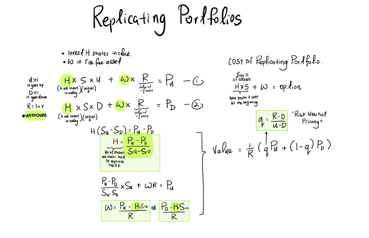 How to replicate Portfolio - Replicating Portfolios · Invest I shares in stock · W in risk free ...