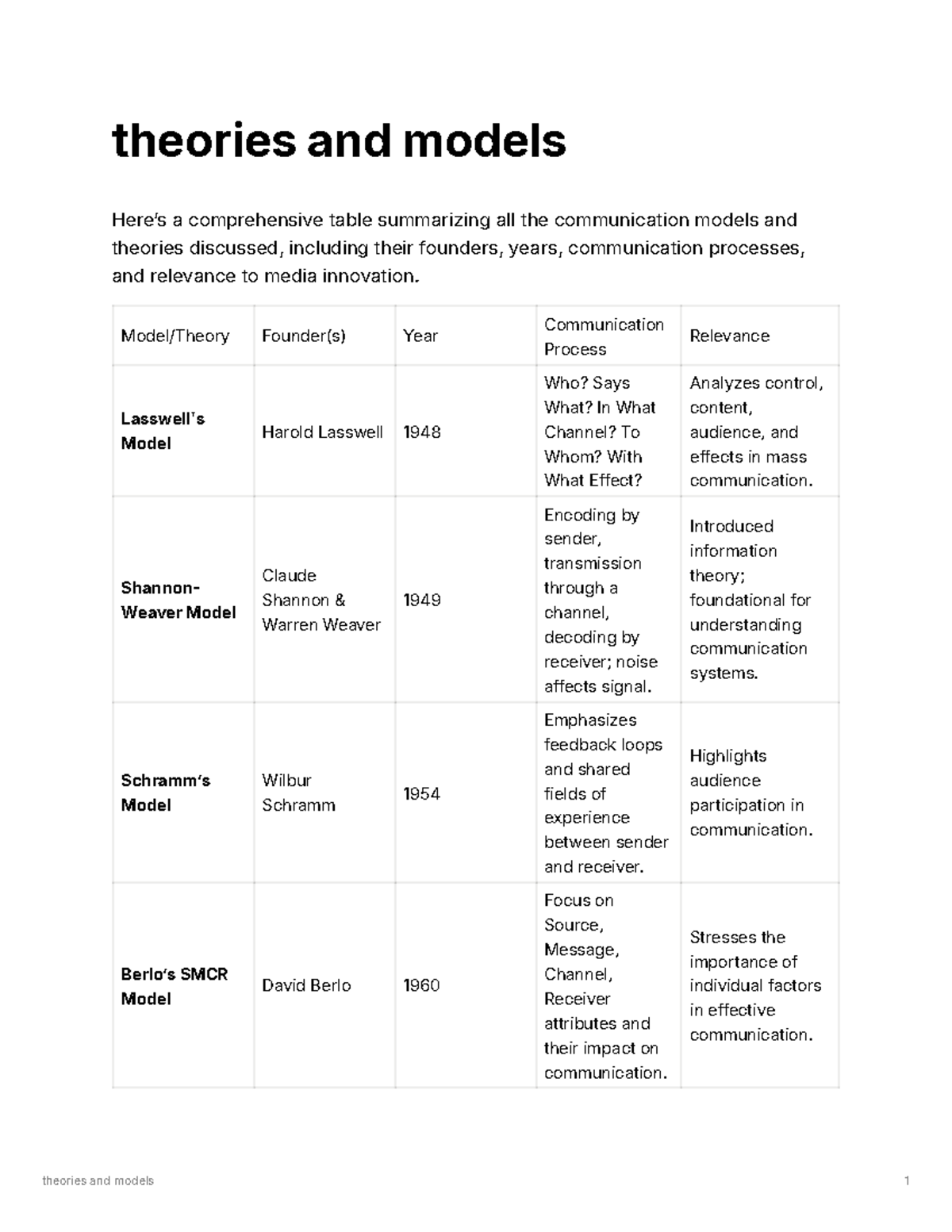 Theories and Models: A Comprehensive Summary of Communication Theories ...