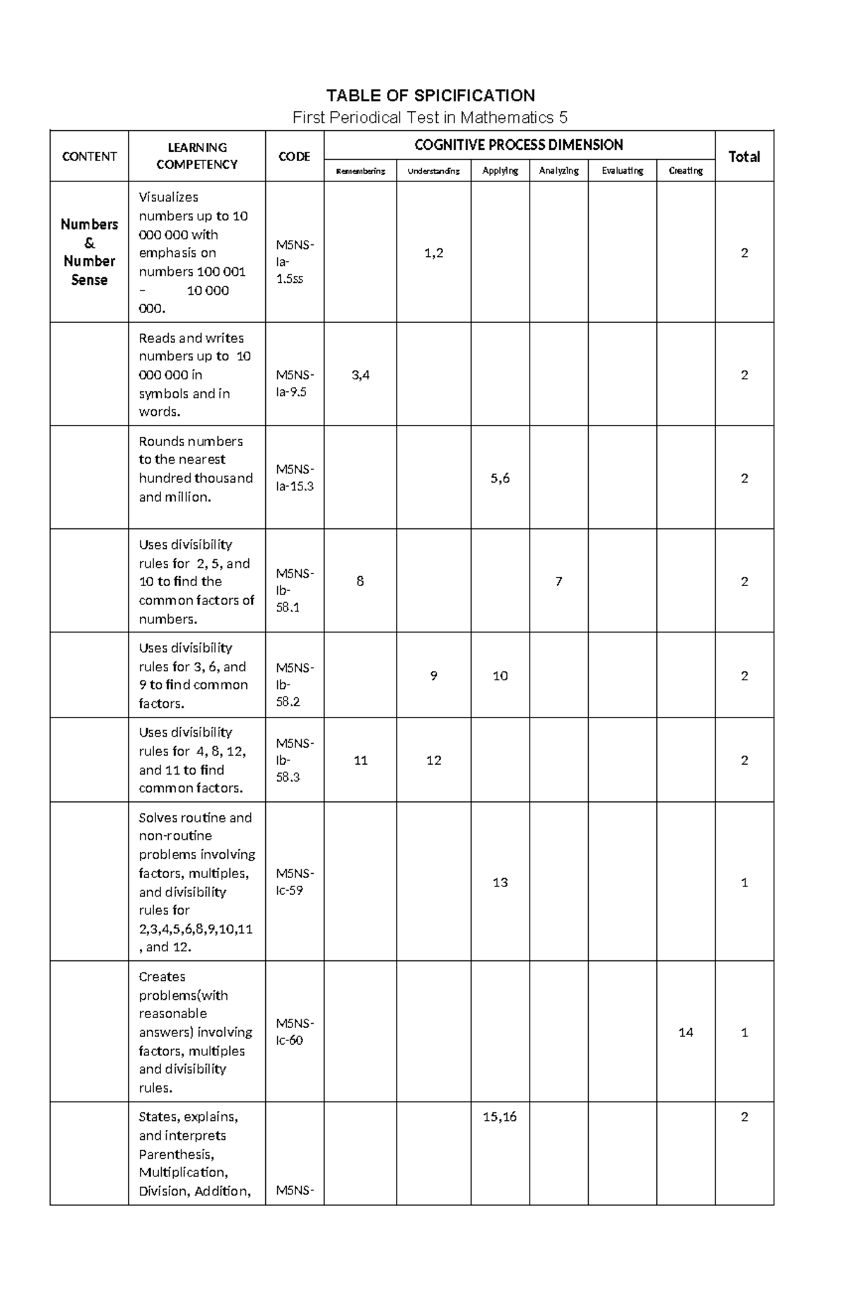 1st Summative Test in Math 5: Table of Specifications and Competencies ...