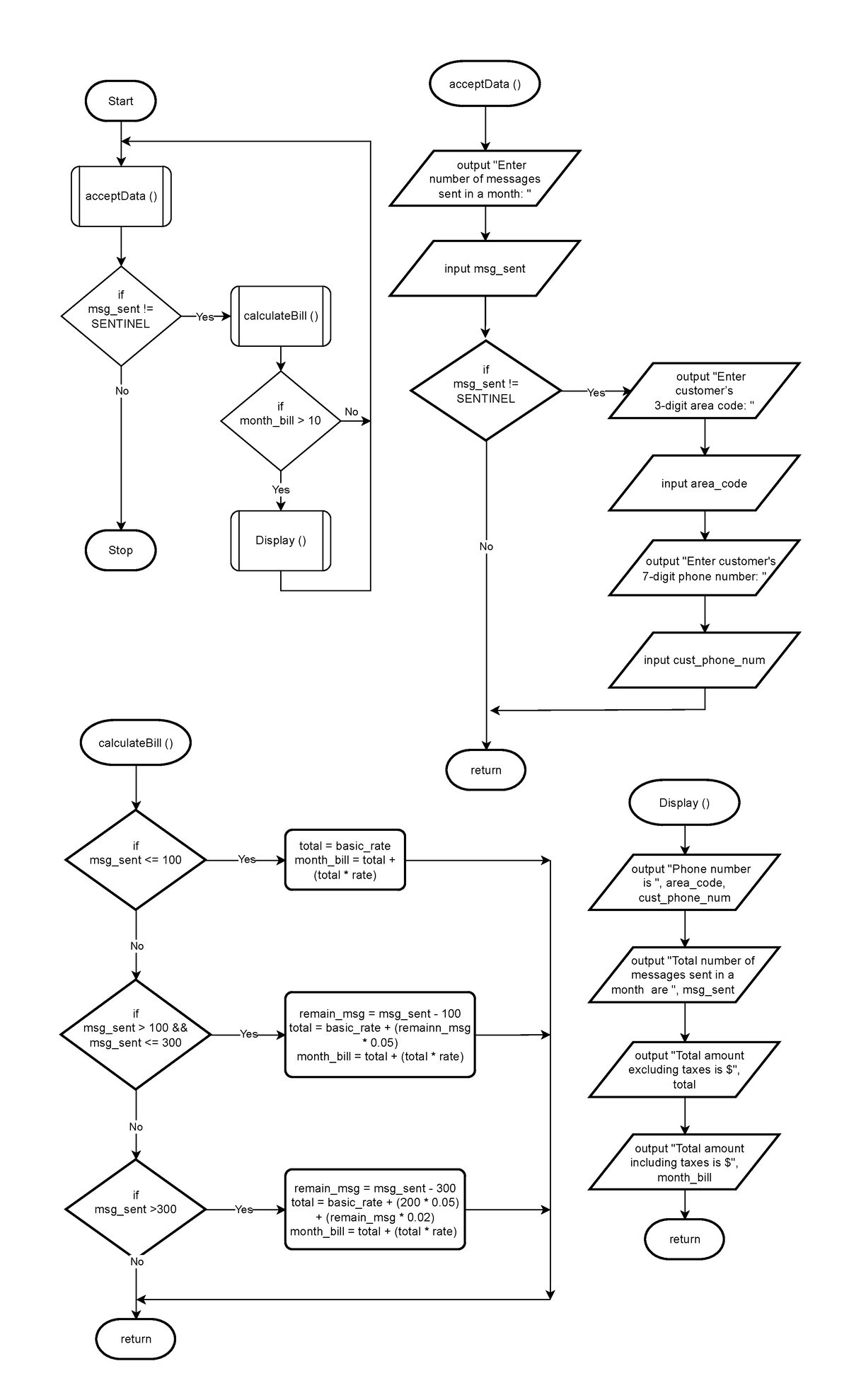 Flowchart #4 - CW1.B Week 4 - CPE102L Message Billing Process - Studocu