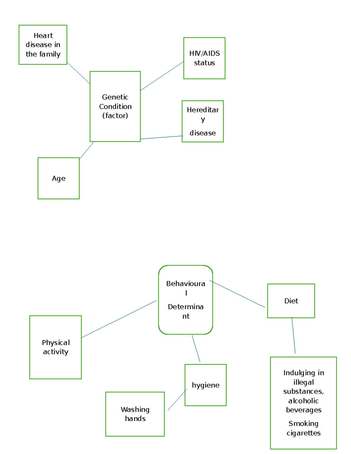 Module 3 organizer - 100% - CHE220 - Heart disease in the family ...