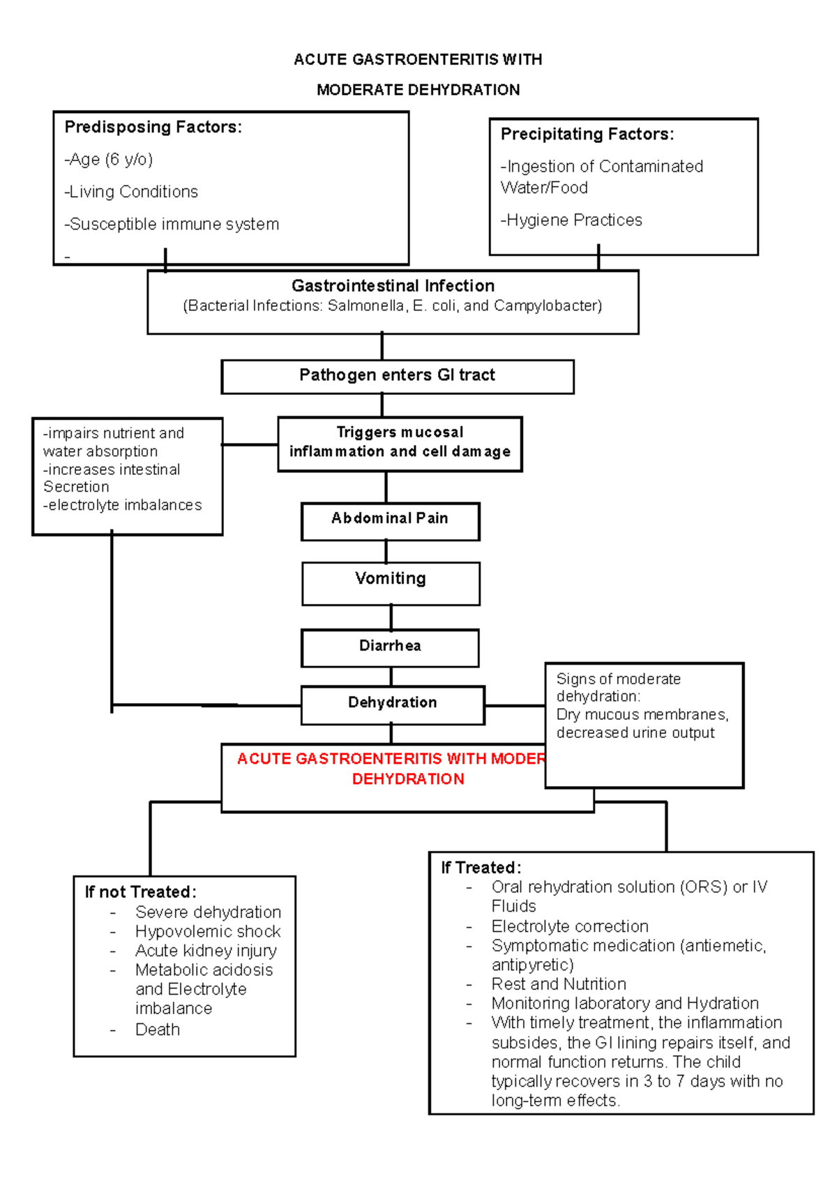 Pathophysio-AGE - kjkkjkjkjkjkj - ACUTE GASTROENTERITIS WITH MODERATE ...