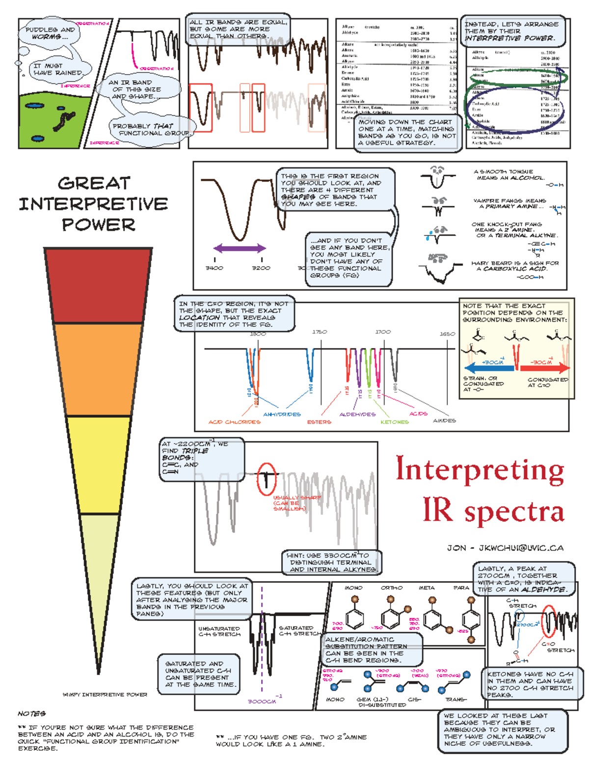 Infrared Spectroscopy: Analyzing IR Bands and Their Interpretive Power ...