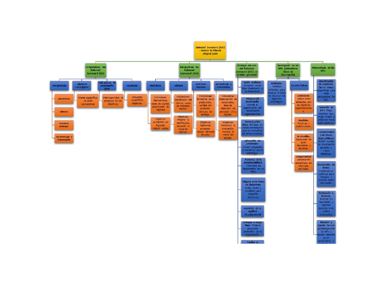 Mapa Conceptual del Balanced Scorecard (BSC) y sus Componentes - Studocu