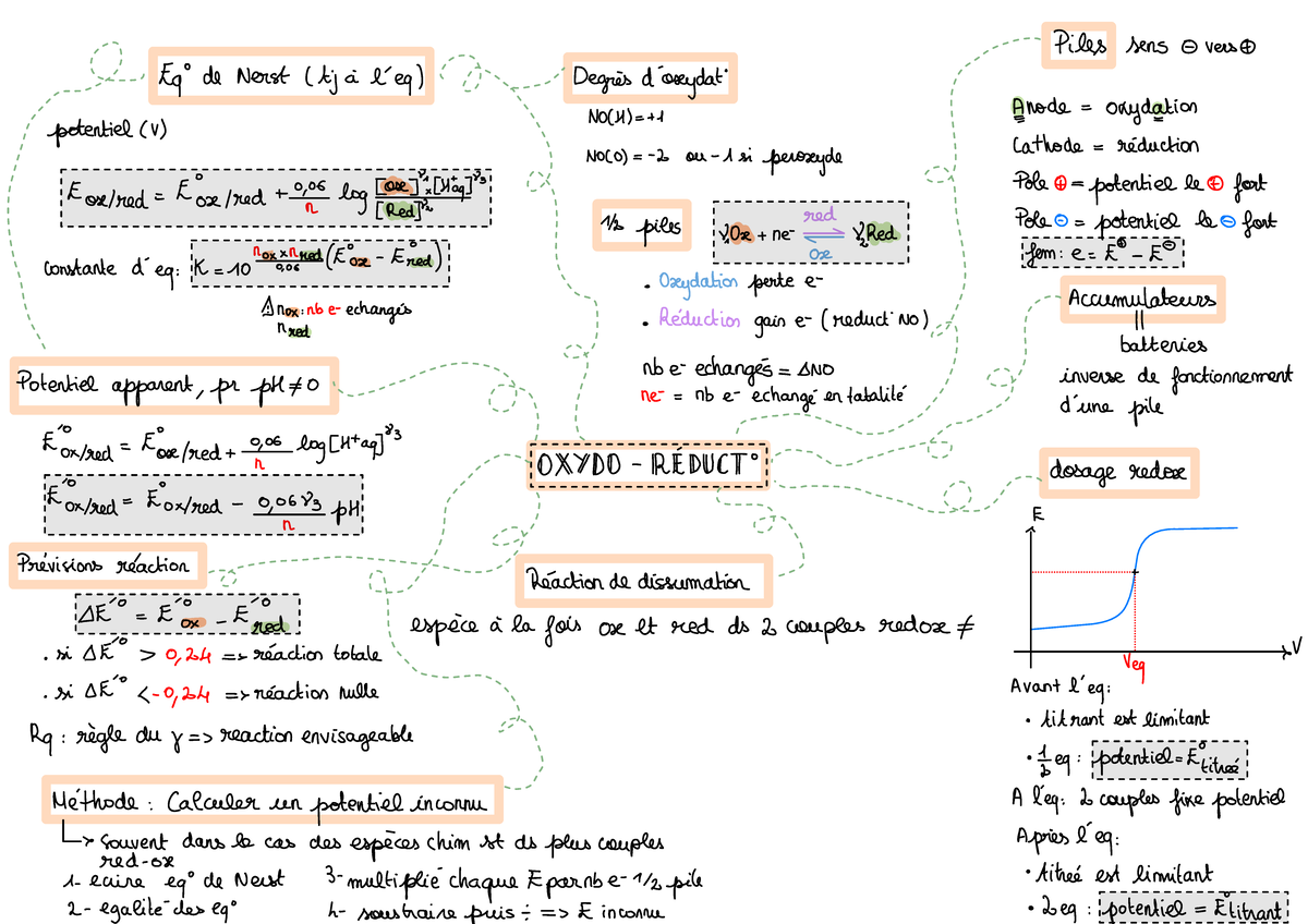 Carte Chimie Des Sol - Piles Sens vers Ep de Nerst (Aj à ####### l'eq ...