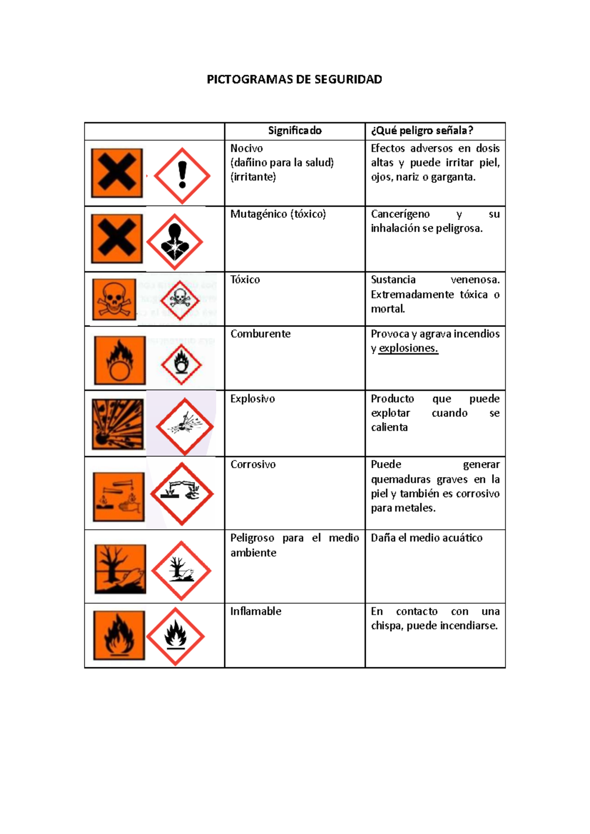 Pictogramas DE Seguridad solución - PICTOGRAMAS DE SEGURIDAD Significado ¿Qué peligro señala ...