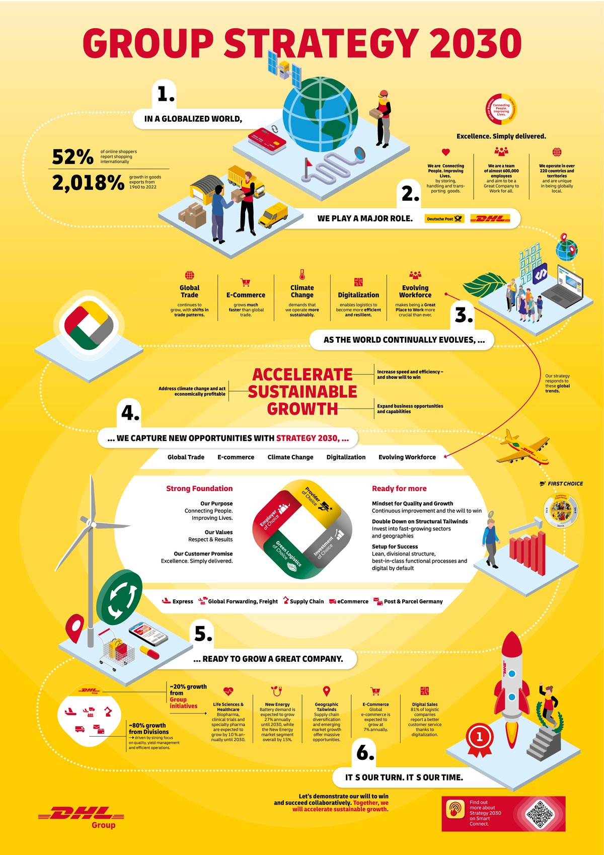 GROUP STRATEGY 2030: Connecting People & Improving Lives at DHL - Studocu