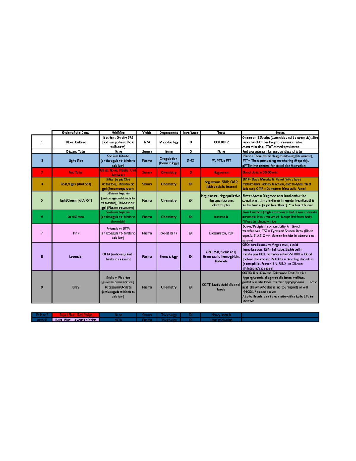 Order of the Draw for Blood Culture & Tube Additives - Microbiology ...