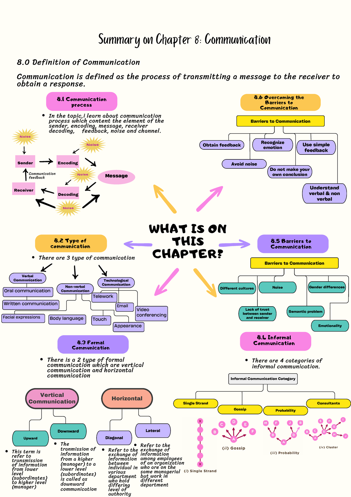 Summary of Chapter 8: Communication & Chapter 9: Quality - MGT162 - Studocu