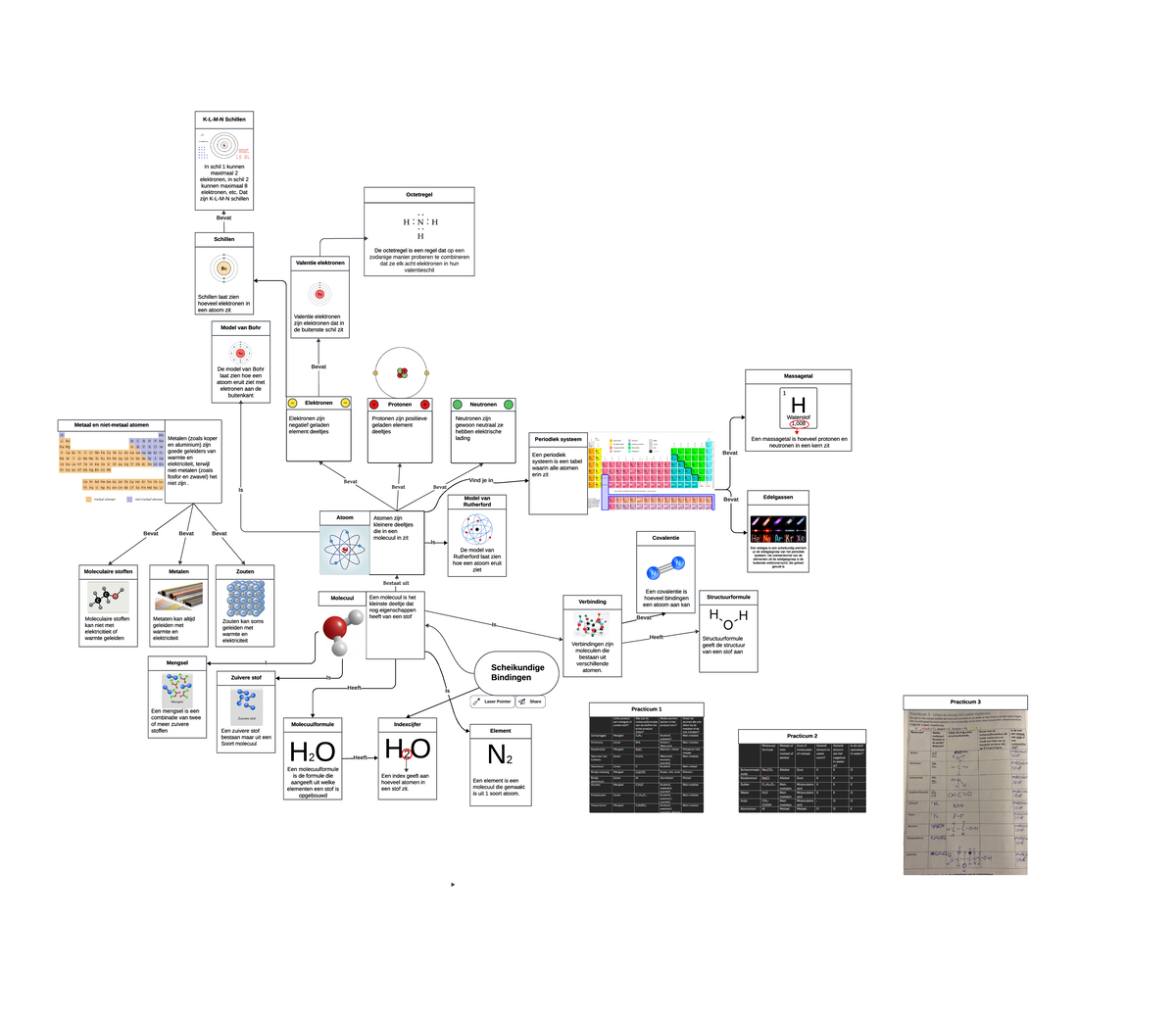 Scheikunde Concept Map: Structuren en Bindingen in Atomen - Studeersnel
