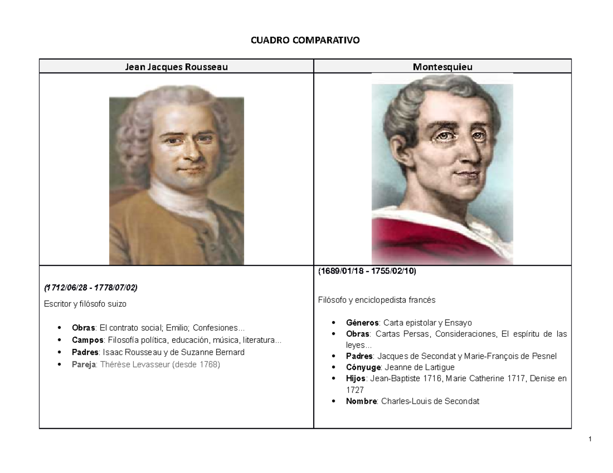 Cuadro Comparativo Montesquiu - CUADRO COMPARATIVO Jean Jacques ...