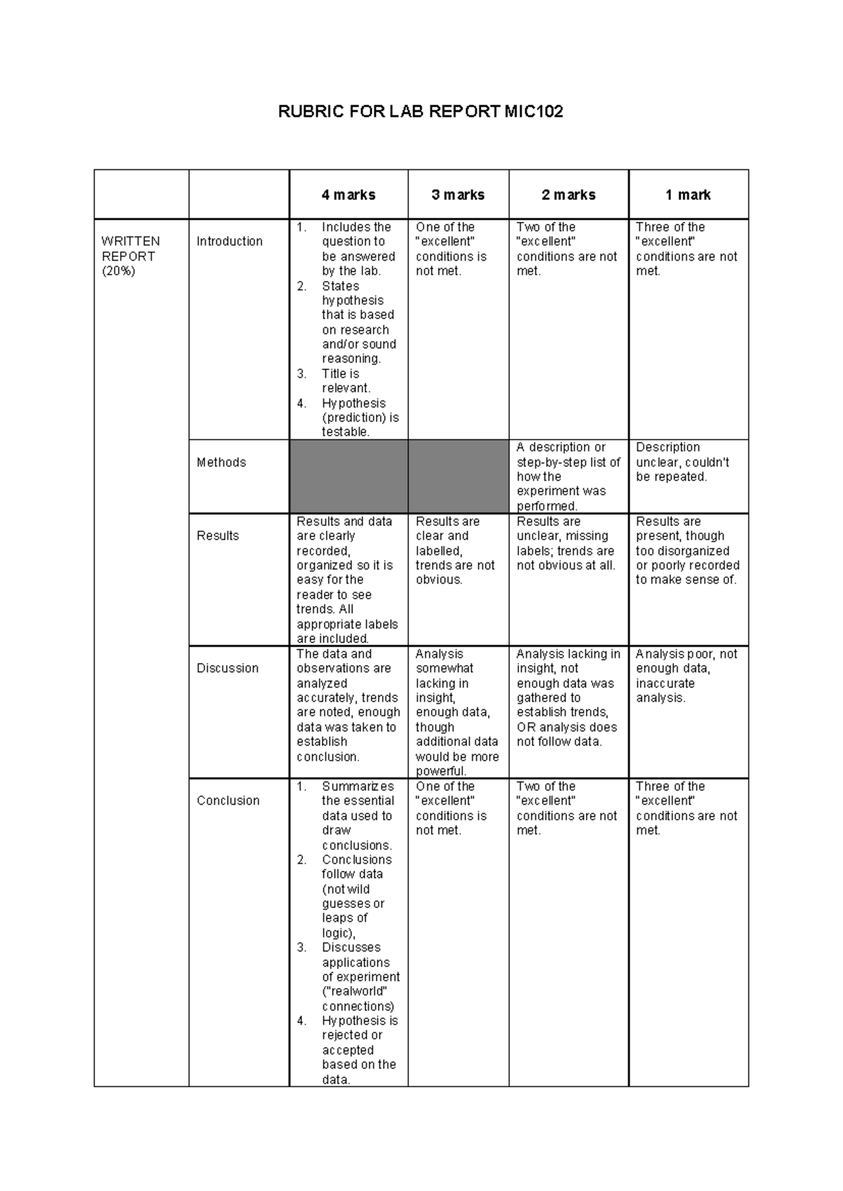 RUBRIC FOR LAB REPORT MIC102 - 4 Marks Evaluation Guide - Studocu