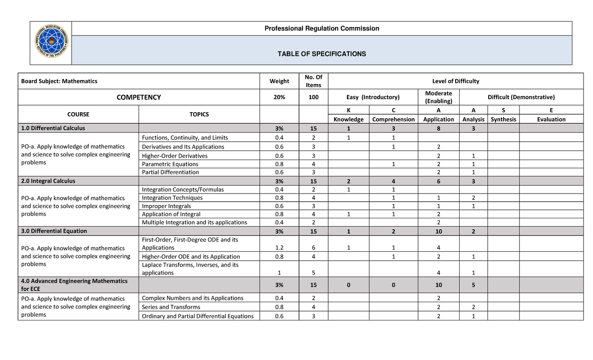 ECE 2022 TOS: Table of Specifications for ECE Mathematics & Electronics ...
