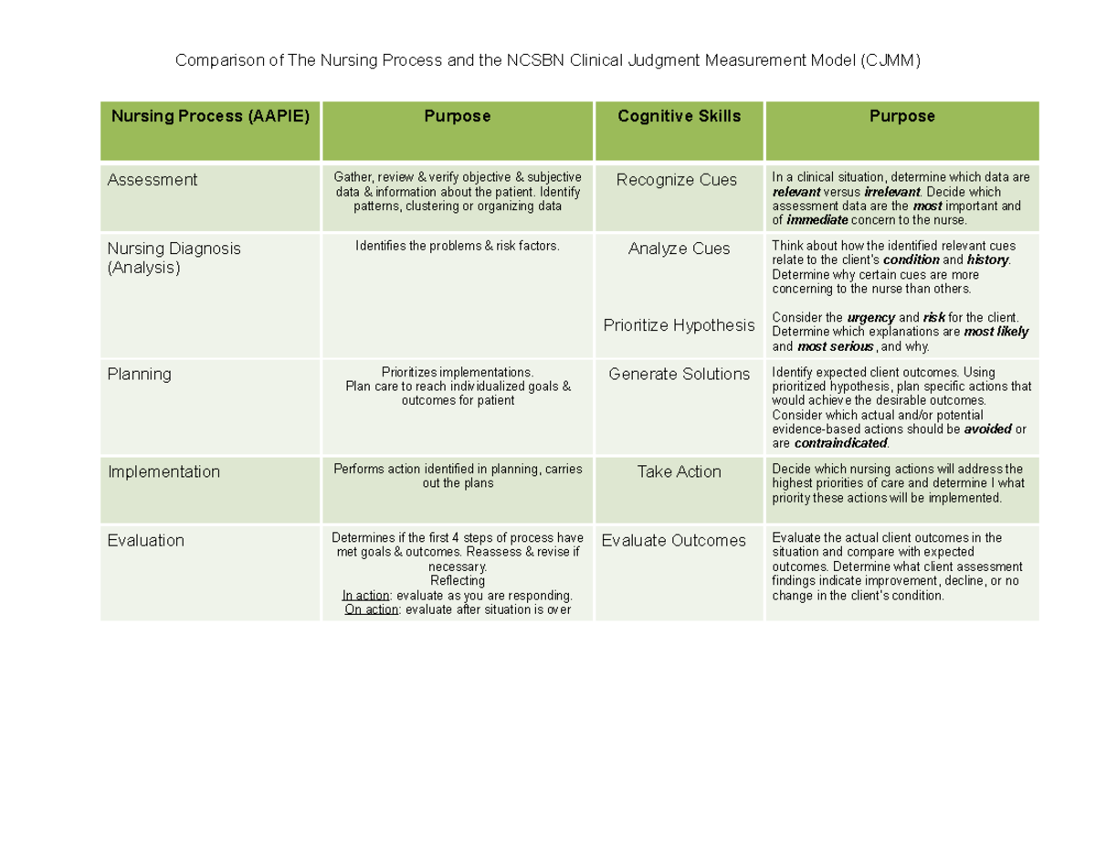 Comparison of Nursing Process vs. CJMM: Insights and Analysis - Studocu