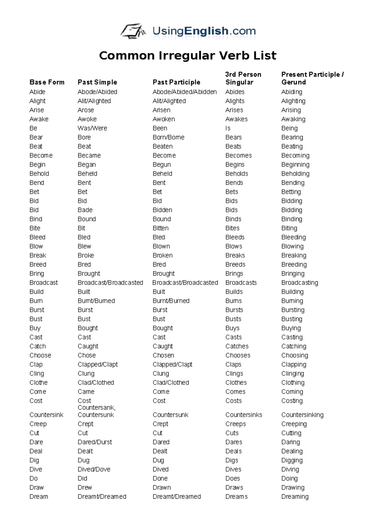 Irregular Verb List: Base Form, Past Simple, and More (ENG101) - Studocu