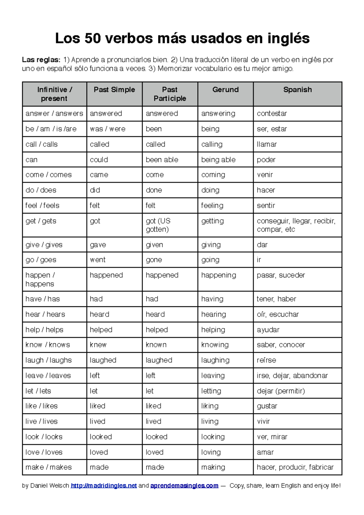 50 verbos más comunes del inglés lista - Los 50 verbos más usados en ...