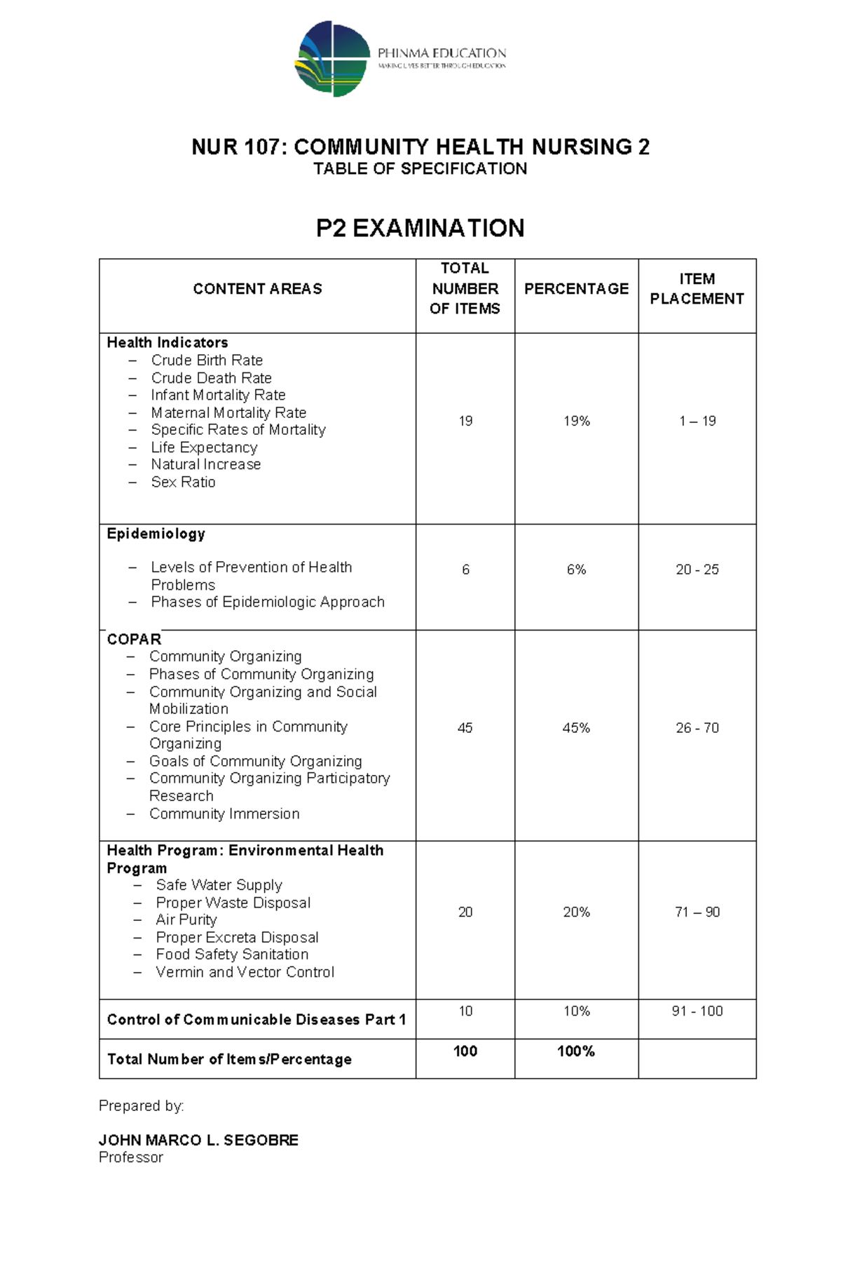 P2-TOS - notes - NUR 107: COMMUNITY HEALTH NURSING 2 TABLE OF ...