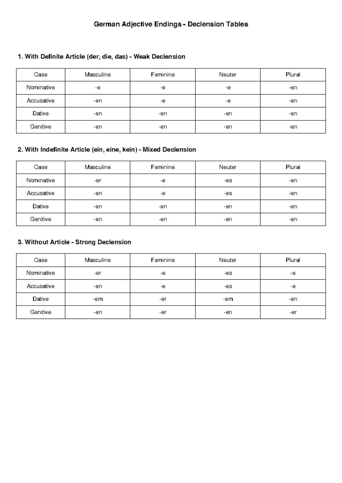 German Adjective Endings - With Definite Article (der, die, das) - Weak ...