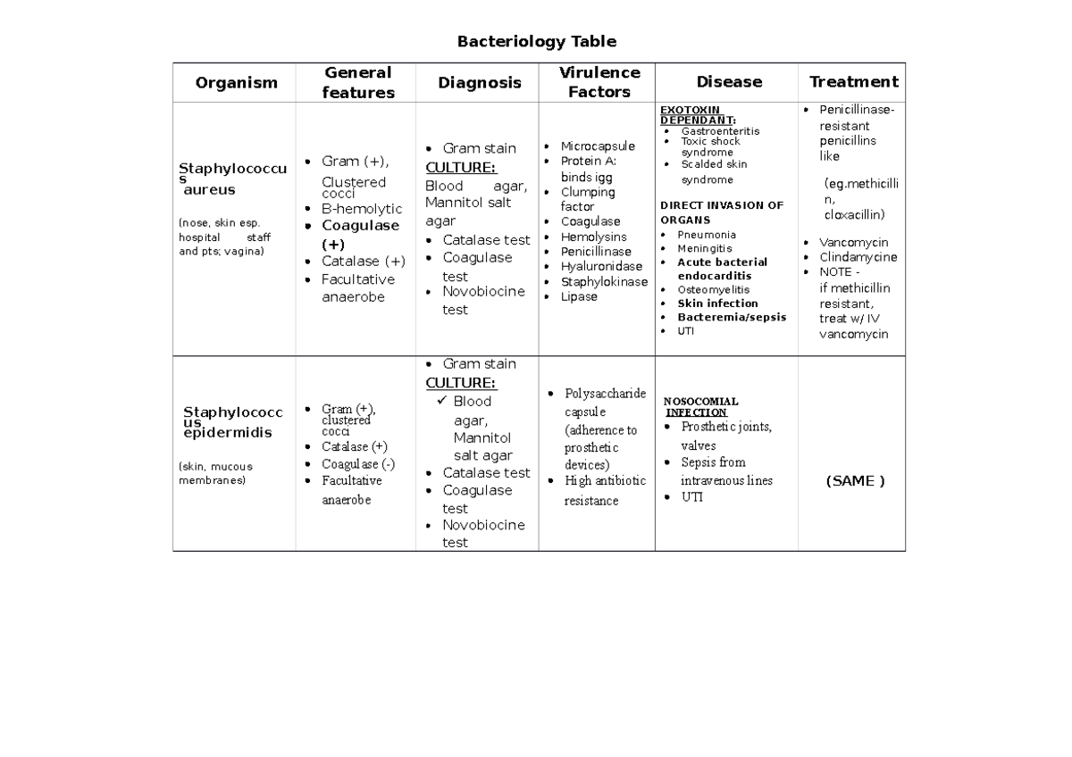 Bacteriology Summary Table for Microbiology 101 Lecture Notes - Studocu