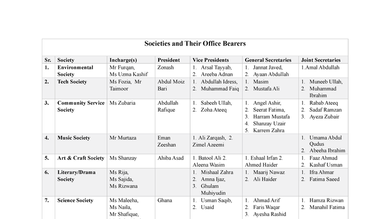 Society Council List - Office Bearers Overview - Studocu