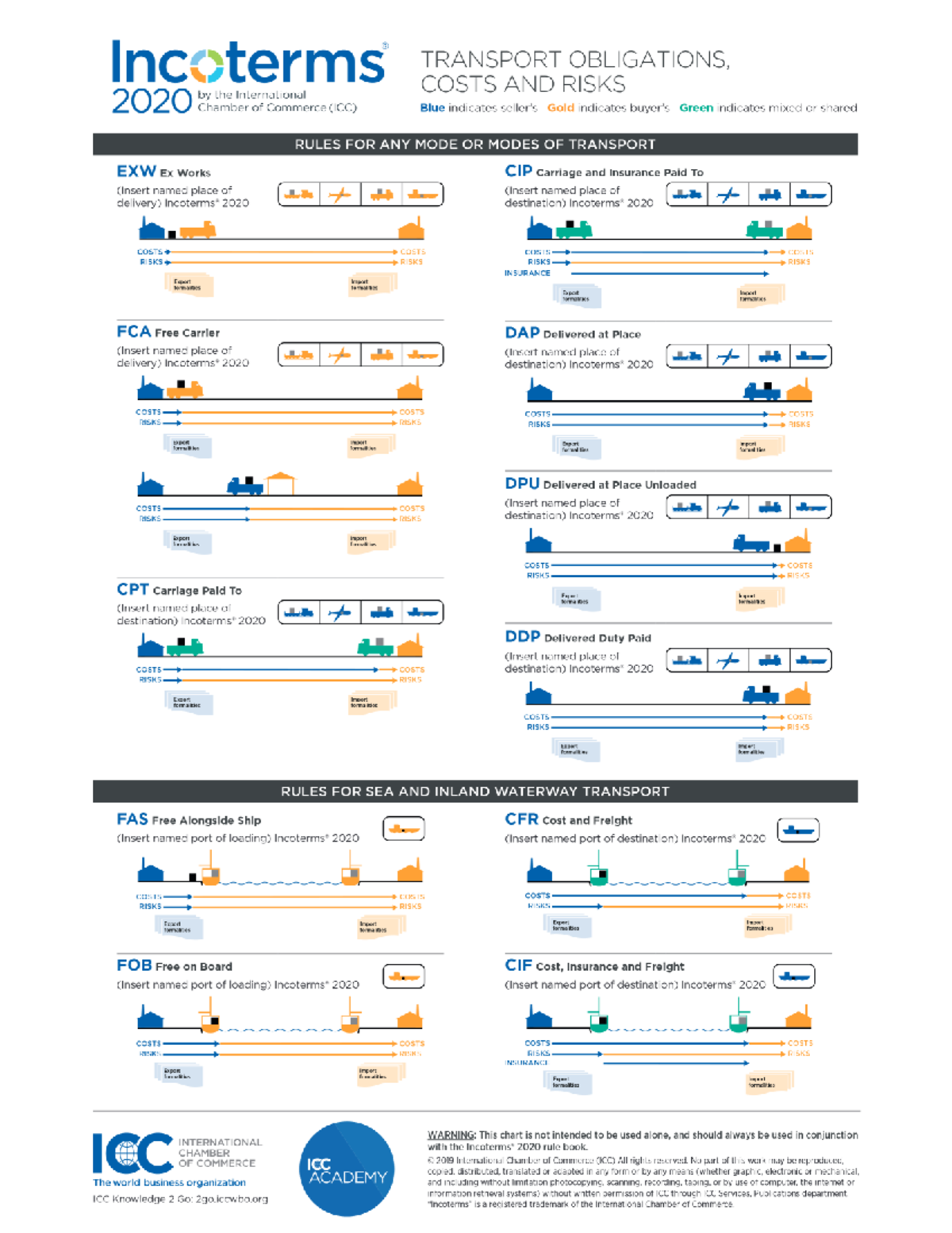 Incoterms 2020: Transport Obligations, Costs & Risks Chart - Studocu