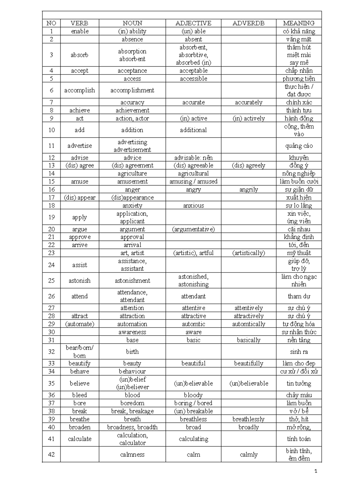Word Forms Vocabulary for Language Studies - A Comprehensive Guide ...