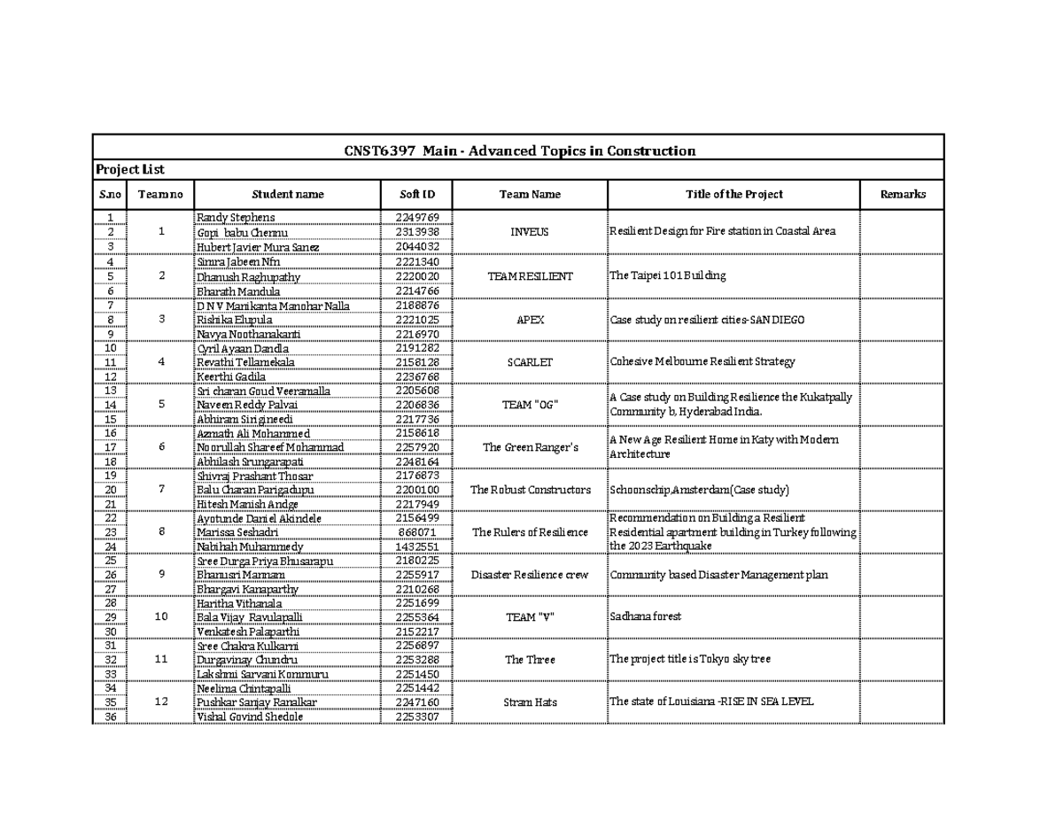 CNST 6397 - 2023 - Final Project Team List & Member Details - Studocu