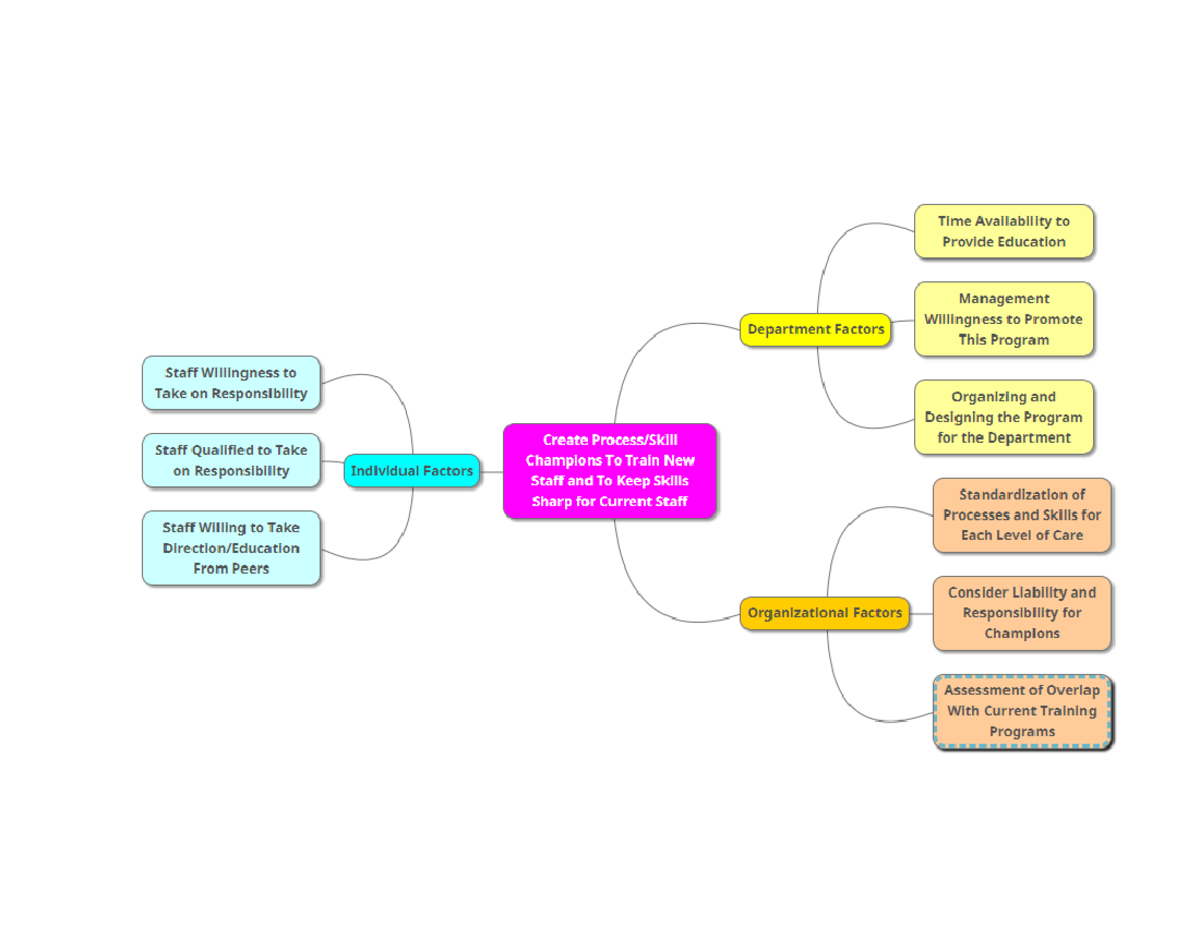 D024 - Mind Map Example for Education Management and Staff Training ...