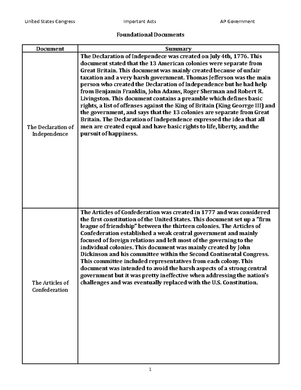 Foundational Documents Summaries for AP Government (AP Gov) - Studocu