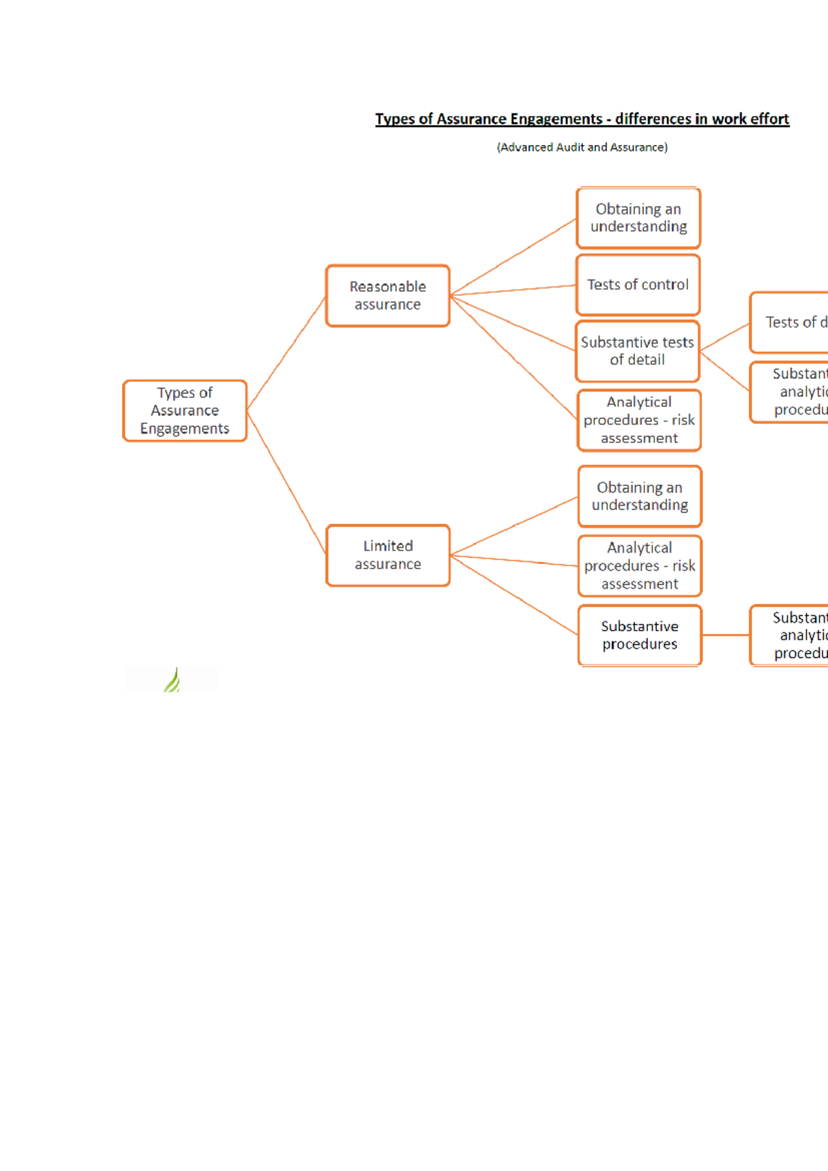AAA Types of Assurance Engagements: Work Effort Flowchart - Studocu
