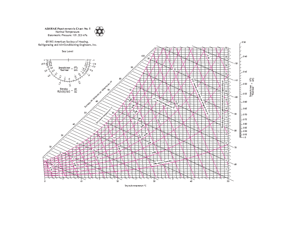 Psychrometric chart - Appendix 1 | 955 Prepared by Center for Applied ...