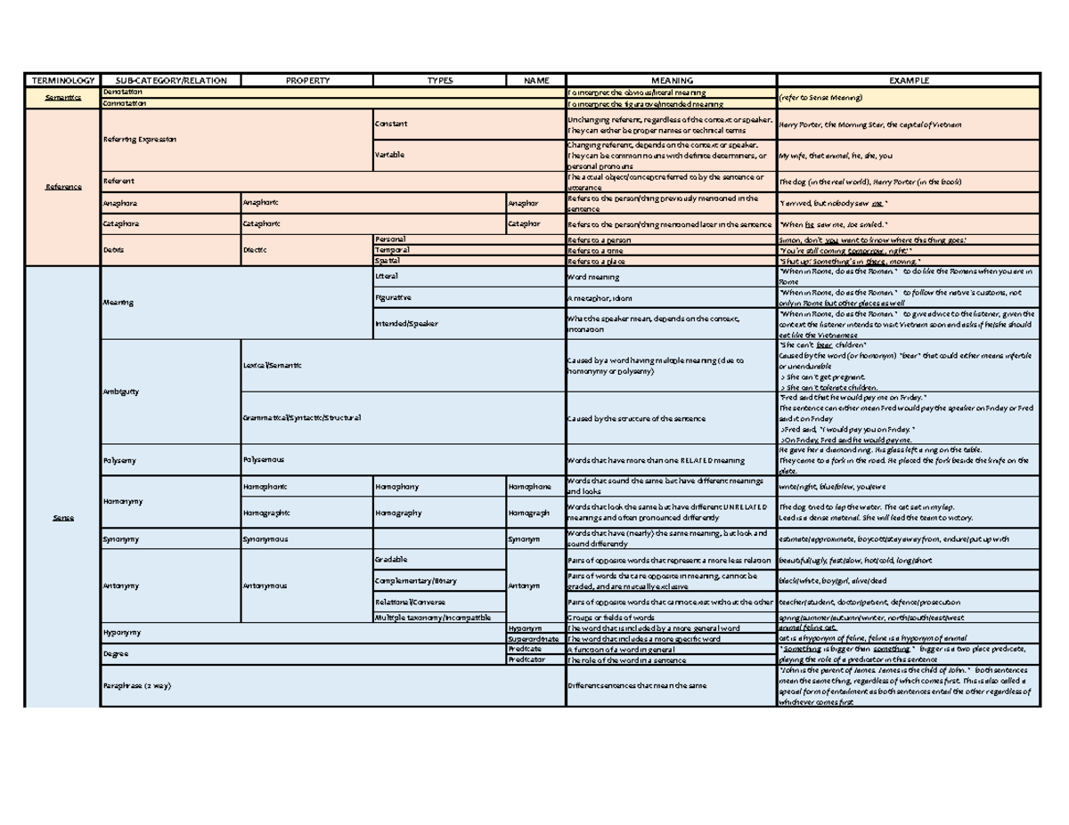Semantics-recap - Semantics - TERMINOLOGY SUB-CATEGORY/RELATION ...