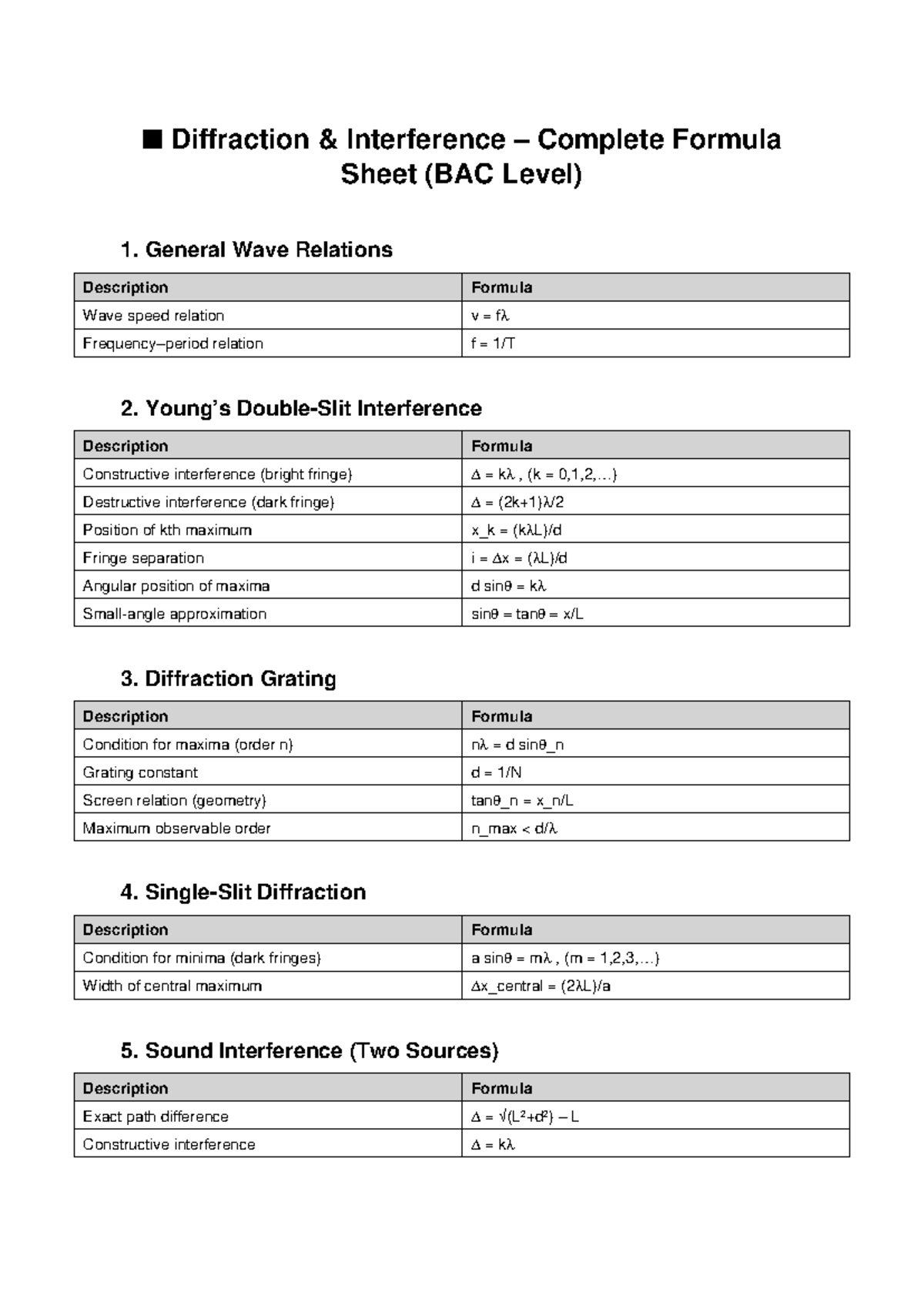 Diffraction & Interference Formulas Sheet (BAC Level) - Studocu