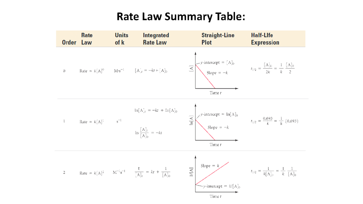 Chemical Kinetics L5: Rate Law Summary & Solutions Guide - Studocu