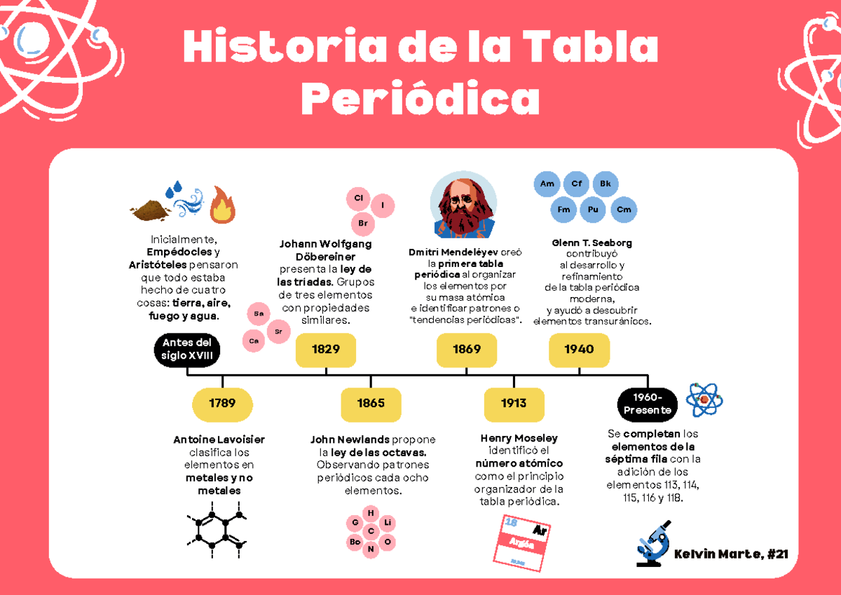 Historia de la Tabla Periódica - Historia de la Tabla Periódica Antes ...
