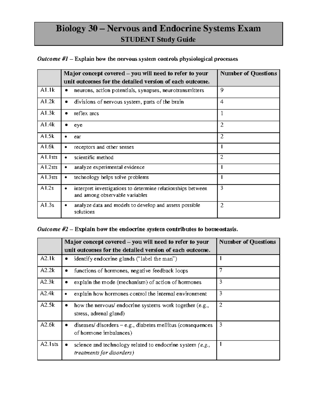 Biology 30 - Nervous & Endocrine Systems Exam Study Guide 2018 - Studocu