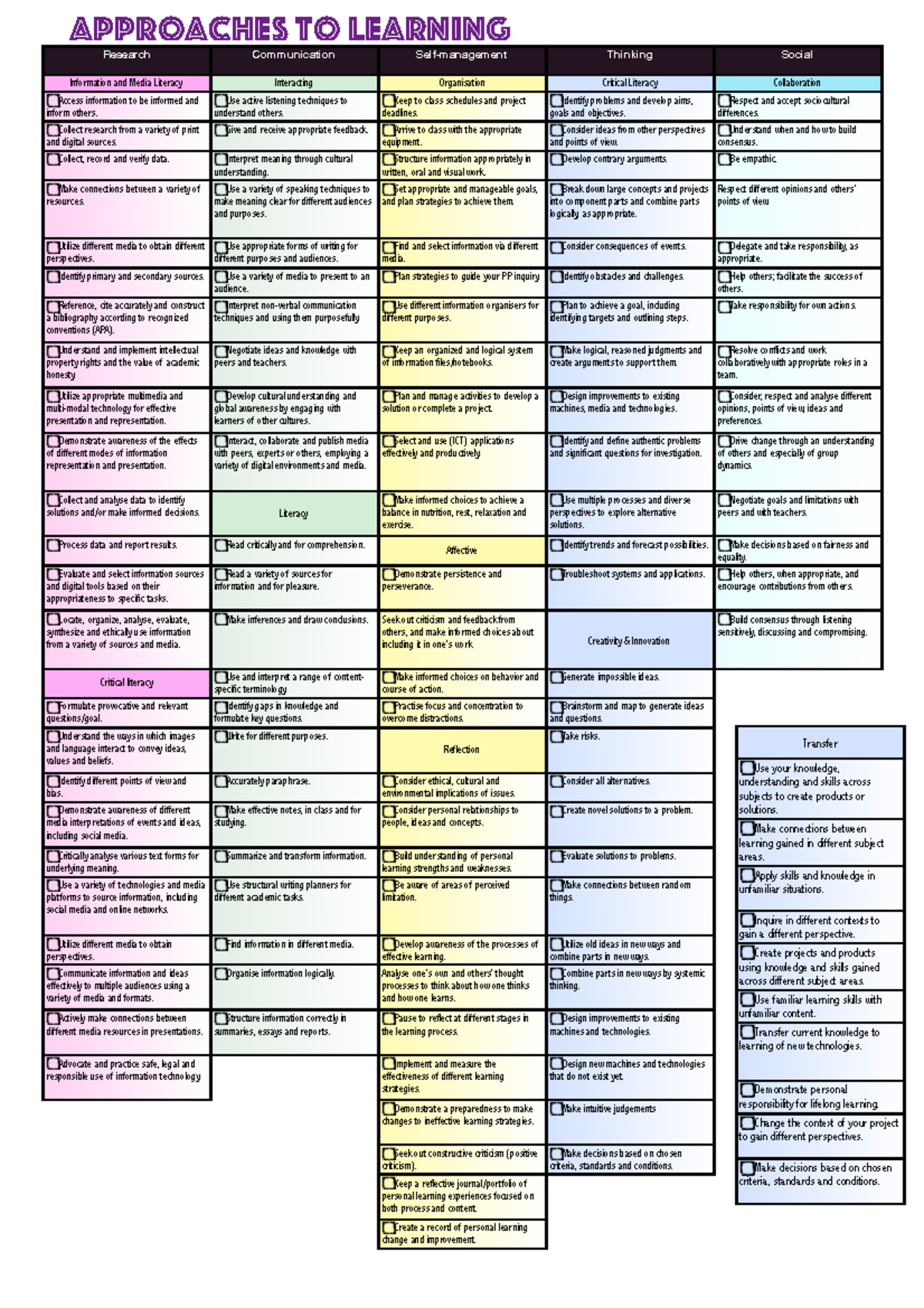 Approaches to Learning Activities: Research, Communication, and ...