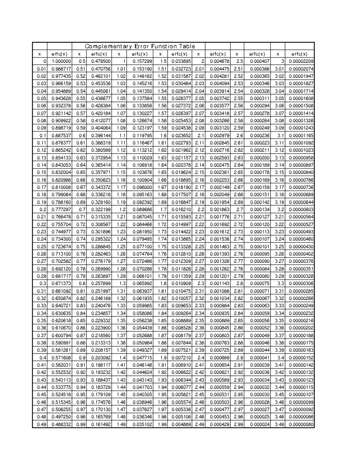 Complementary Error Function Table (erfc) for Various x Values - Studocu