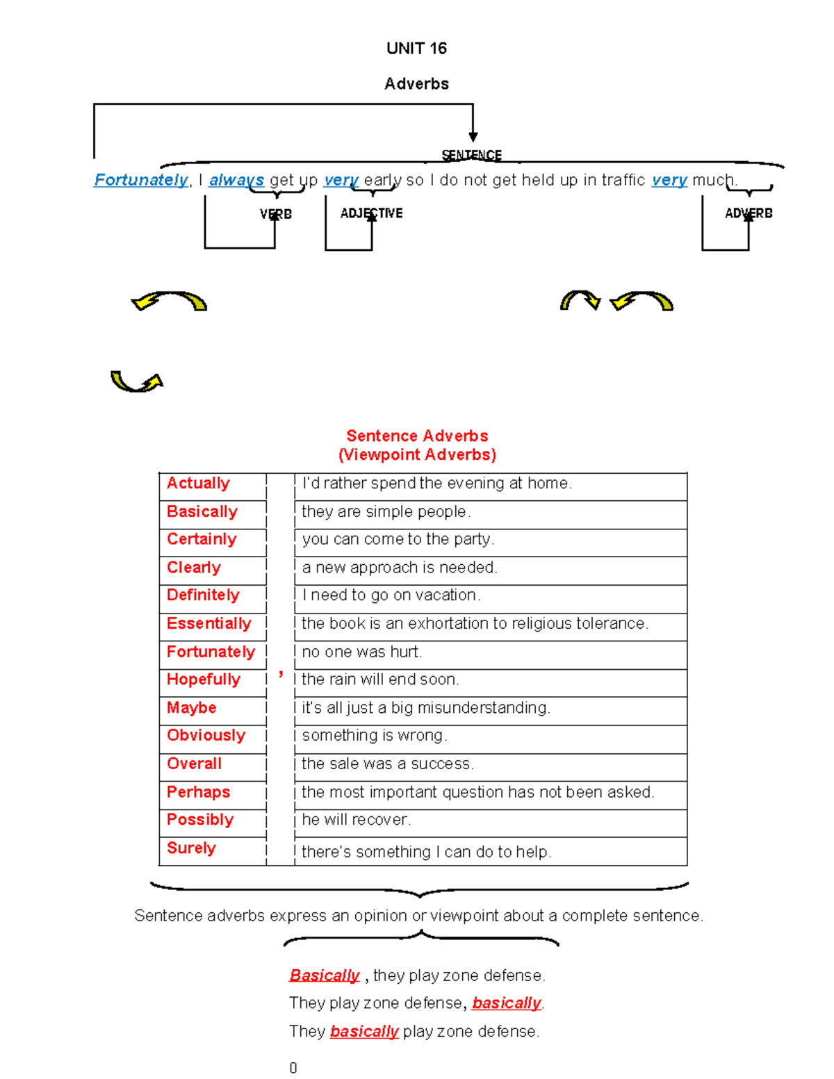 UNIT 16 Sentence Focus Negative Adverbs - UNIT 16 Adverbs Sentence ...