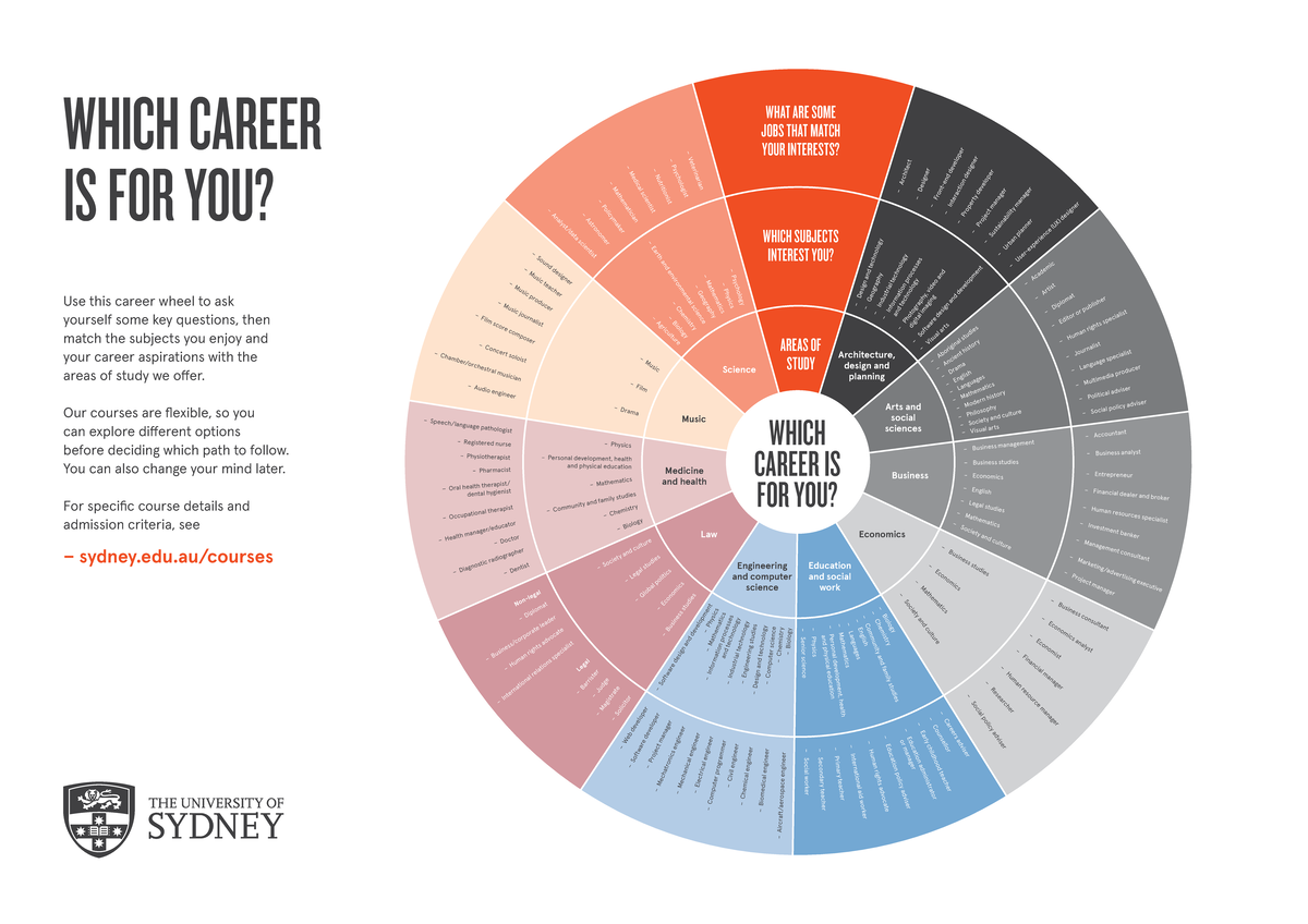 Careers Wheel Overview - Jan V3: Exploring Your Future Paths - Studocu