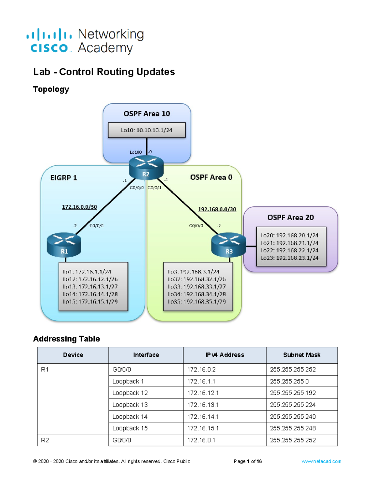 CCNP 15.1.2 Lab: Controlling Routing Updates with EIGRP & OSPF - Studocu